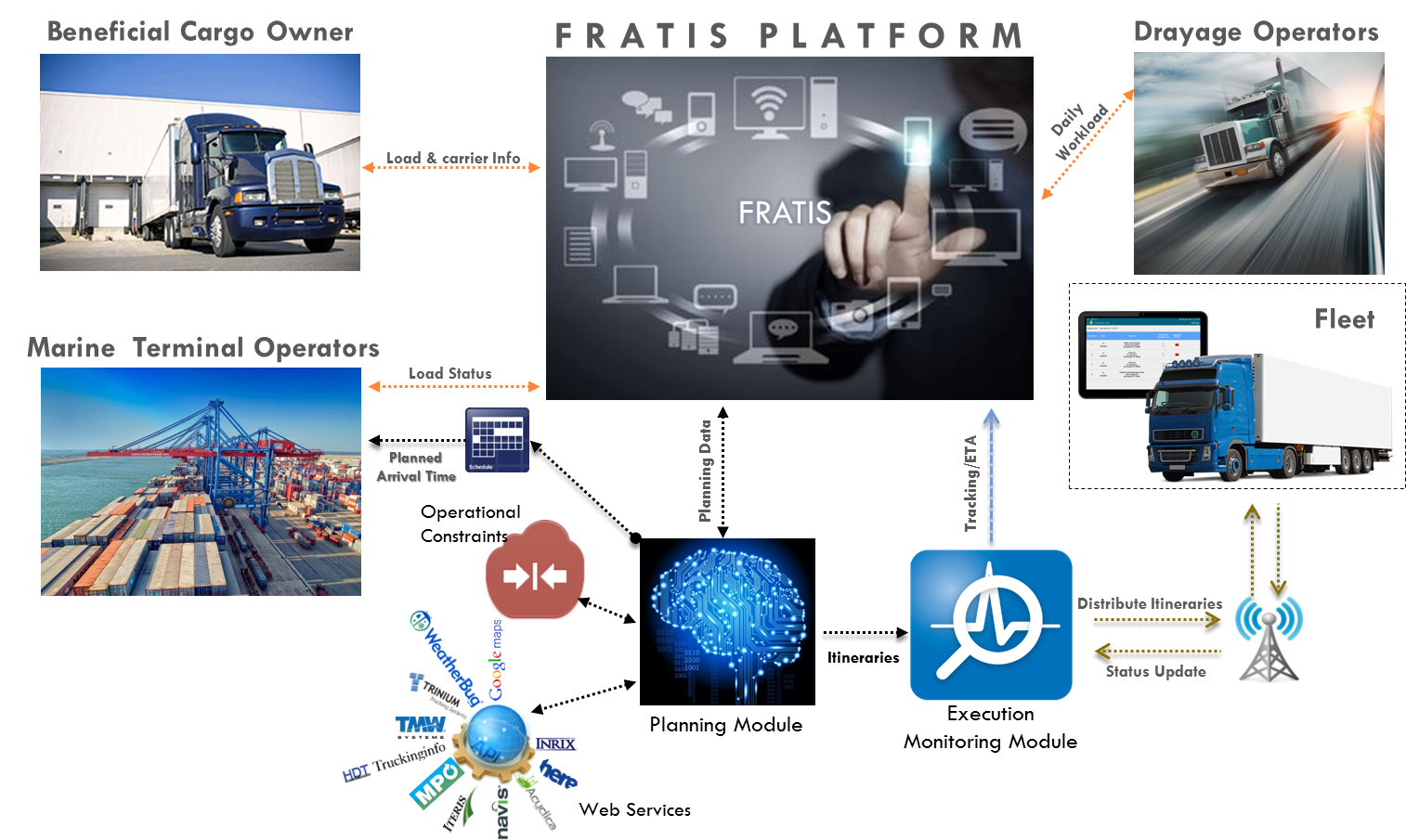 Goods Movement Technology – LA County Regional ITS Architecture